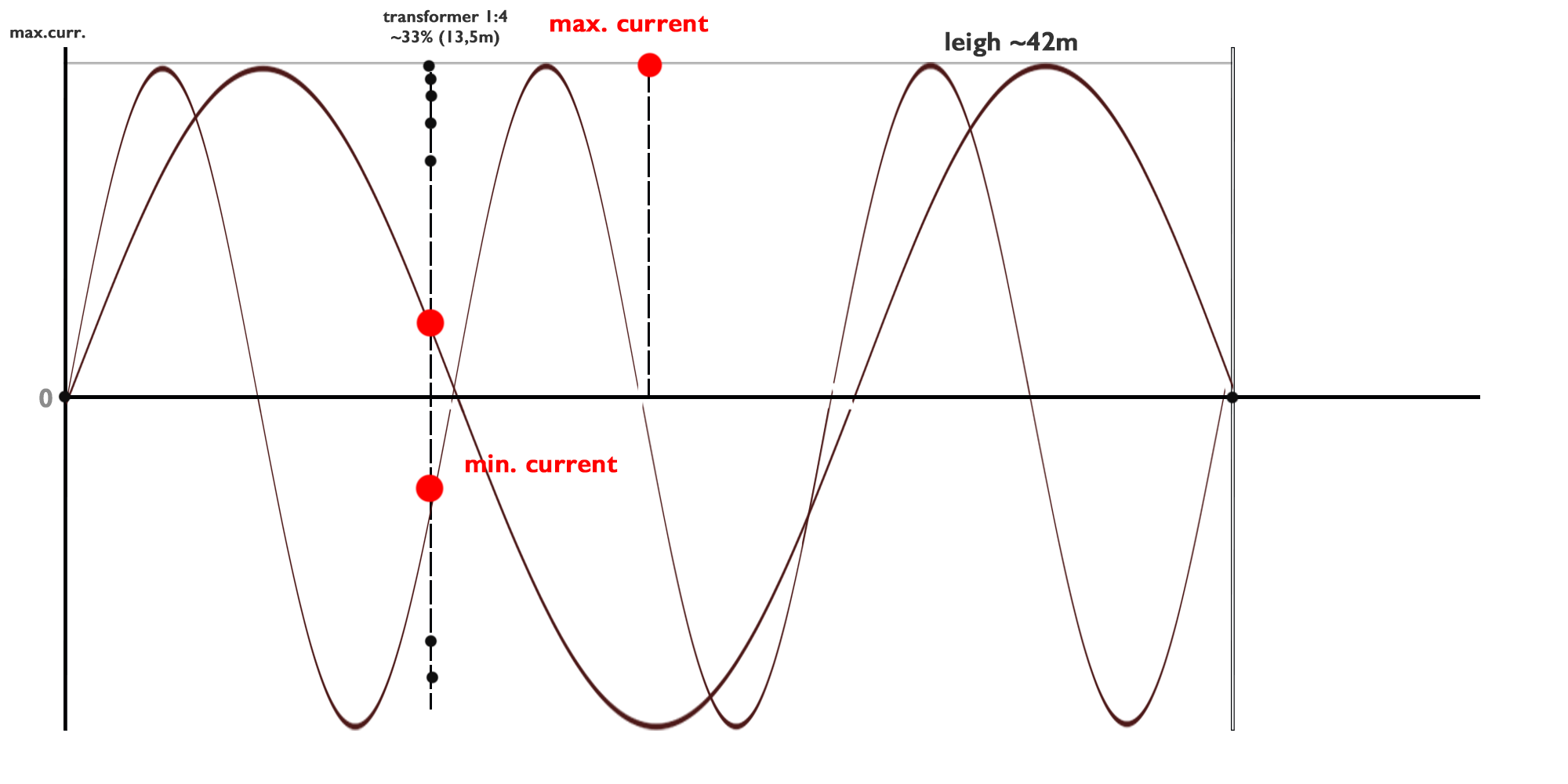 Asymmetric Dipole Antenna (OCFD) – or incorrect name of Windom FD4 – UR4UNR