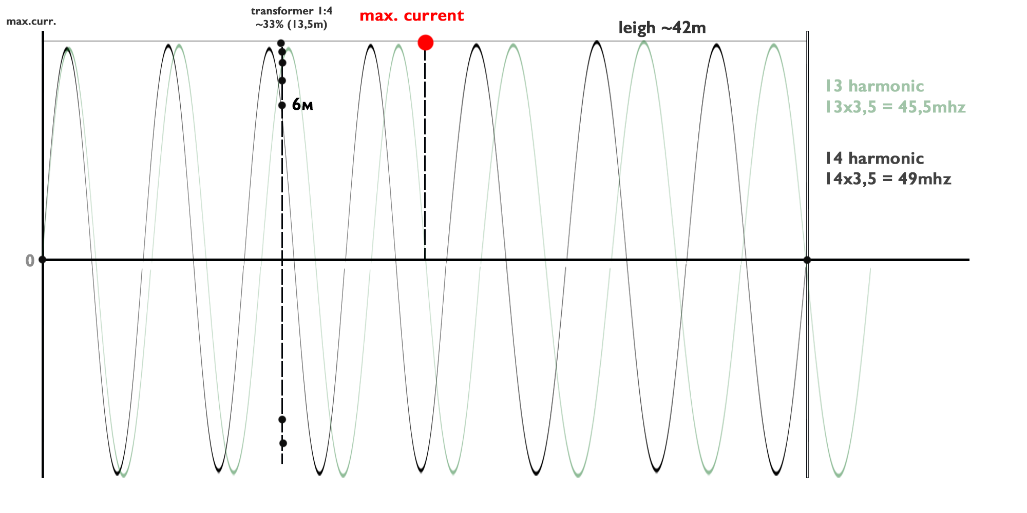 Asymmetric Dipole Antenna (OCFD) – or incorrect name of Windom FD4 – UR4UNR